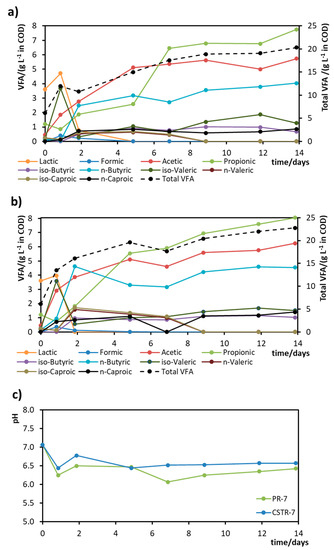 Volatile Fatty Acids (VFA) Production from Wastewaters with High ...
