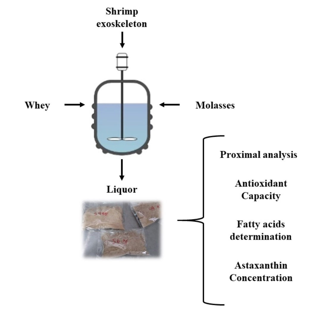 Fermentation | Free Full-Text | Bioprocessing of Shrimp Waste Using ...