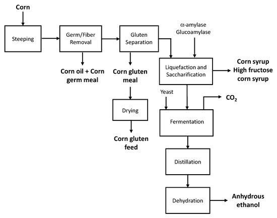 Recent Developments and Current Status of Commercial Production of Fuel ...