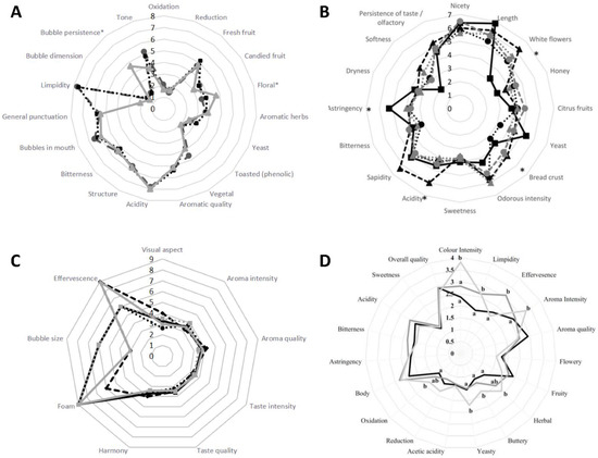 Non-Conventional Grape Varieties and Yeast Starters for First and Second Fermentation in ...