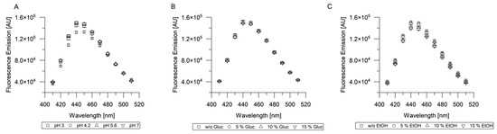 Comparative Investigations on Different β-Glucosidase Surrogate Substrates