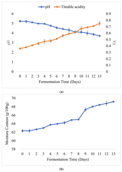 Microbial Quality and Growth Dynamics in Shameta: A Traditional ...