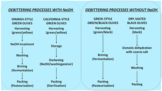Fermentation | Free Full-Text | Table Olive Wastewater as a Potential ...