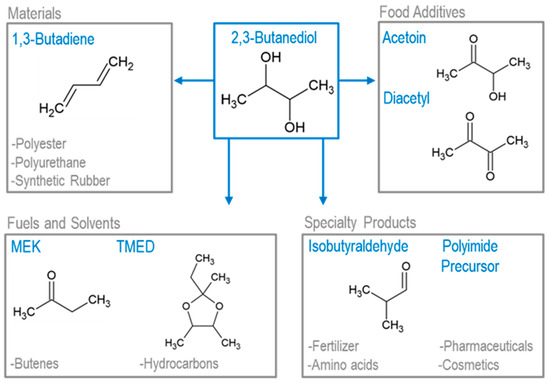 Fermentation | Special Issue : Biological Conversion of Biomass ...