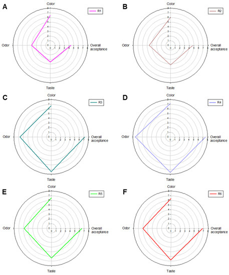 Spray-Dried Nipa Palm Vinegar Powder: Production and Evaluation of ...