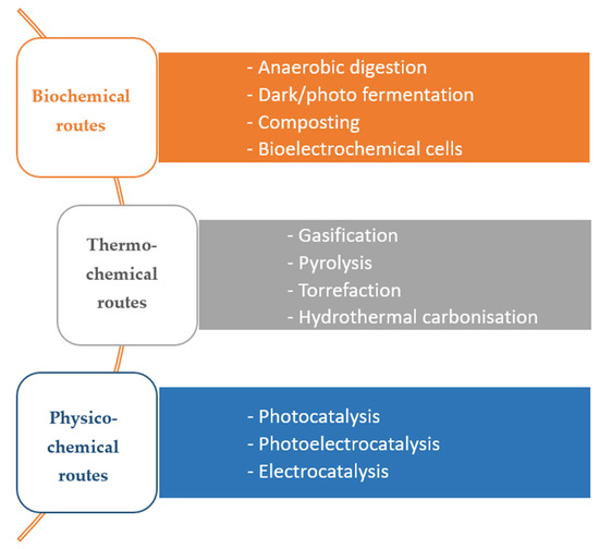 Intensification of Acidogenic Fermentation for the Production of ...