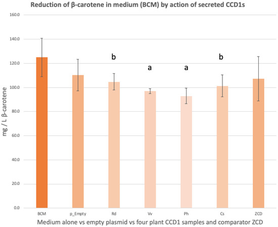Comparative Evaluation of Secreted Plant Carotenoid Cleavage ...