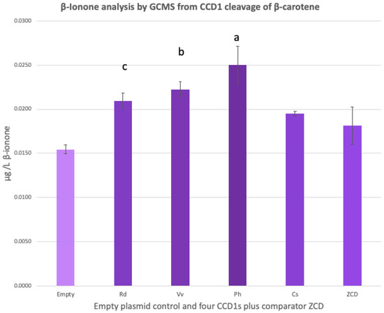 Comparative Evaluation of Secreted Plant Carotenoid Cleavage ...