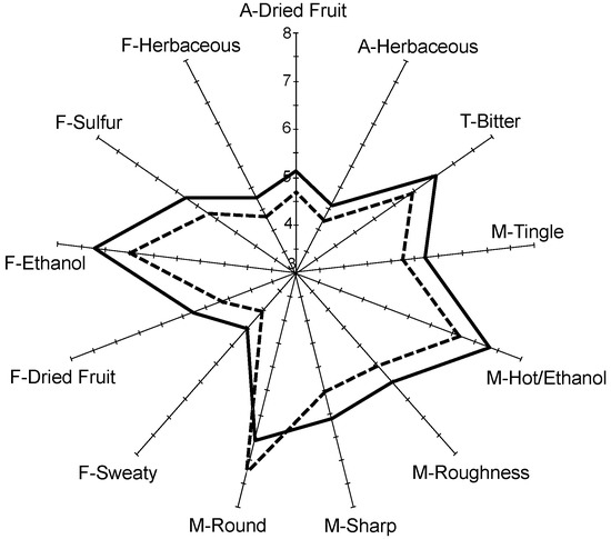 Application of Cool Fermentation Temperatures to Encourage Non ...