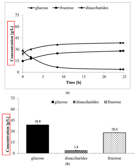 Pilot Scale for Production and Purification of Lactic Acid from ...