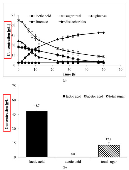 Pilot Scale for Production and Purification of Lactic Acid from ...