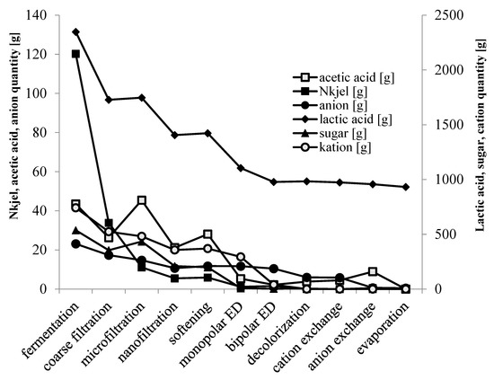 Pilot Scale for Production and Purification of Lactic Acid from ...
