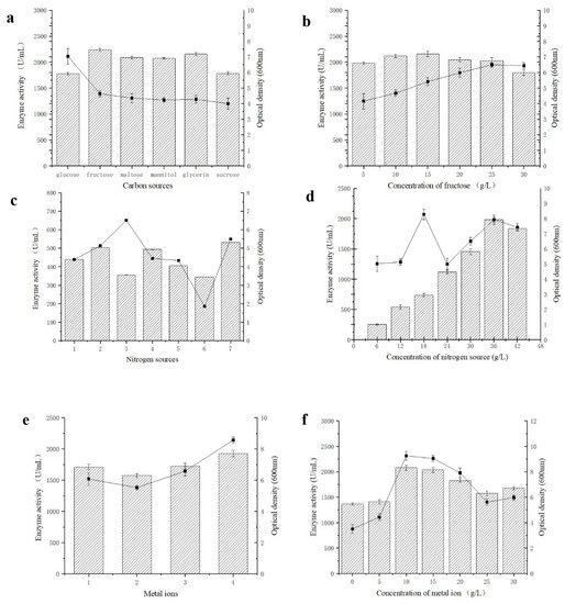 Optimized Recombinant Expression and Characterization of Collagenase in ...