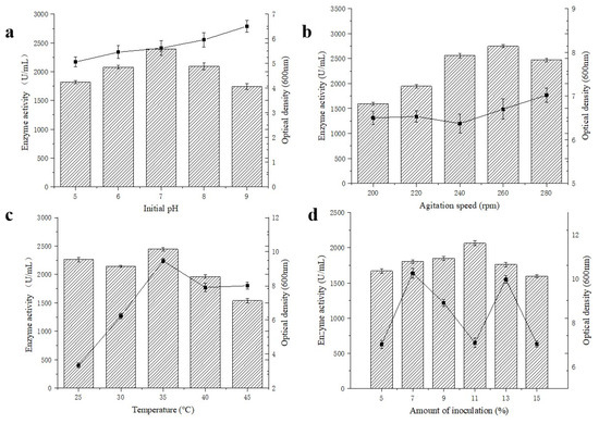 Optimized Recombinant Expression and Characterization of Collagenase in ...