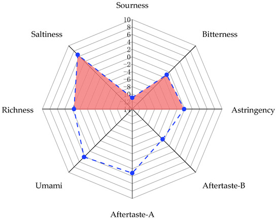 Effect of Fermentation Parameters on the Anthocyanin Content, Sensory ...