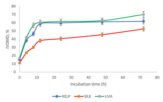Fermentation | Free Full-Text | Evaluation of Three Marine Algae on ...