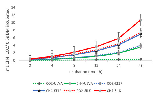 Fermentation | Free Full-Text | Evaluation of Three Marine Algae on ...