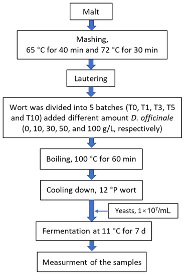 Effects of the Addition of Dendrobium officinale on Beer Yeast Fermentation