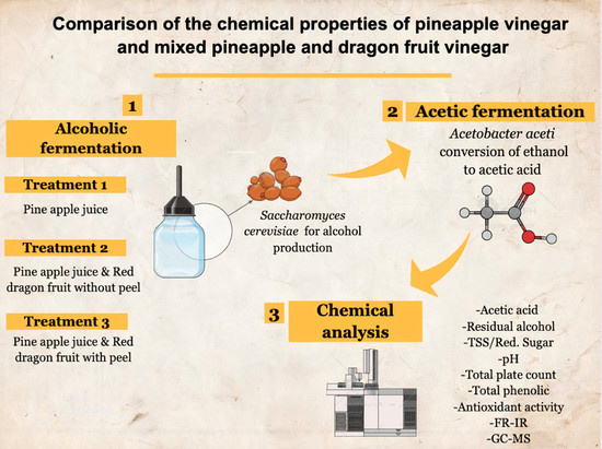 Fermentation | Free Full-Text | Comparison of the Chemical Properties of Pineapple Vinegar and ...