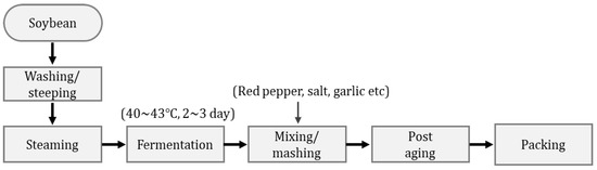 Fermented Foods of Korea and Their Functionalities