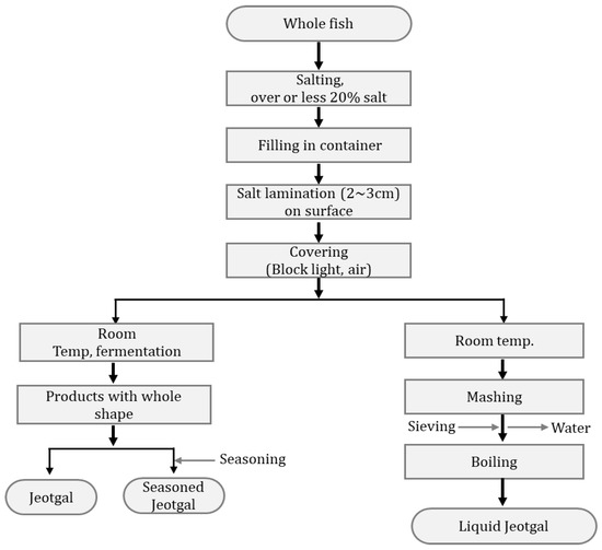 Fermented Foods of Korea and Their Functionalities