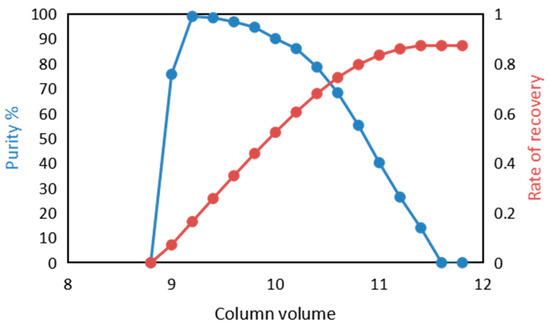 Efficient Purification of 2′-Fucosyllactose by Membrane Filtration and ...