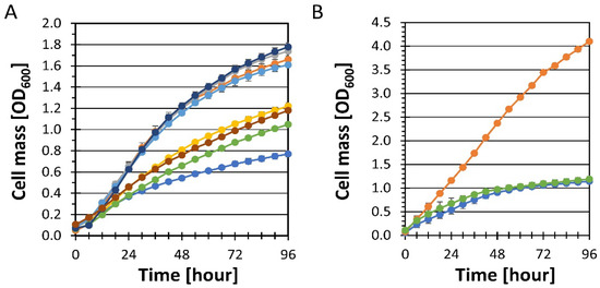 Fermentation | Free Full-Text | Identification of Mutations Responsible ...
