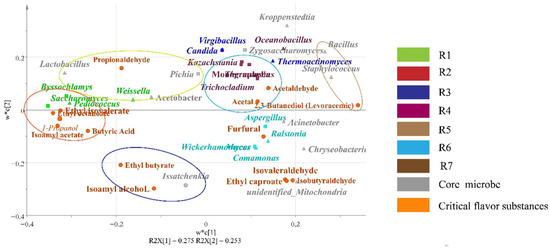 Analysis of the Influence of Microbial Community Structure on Flavor ...