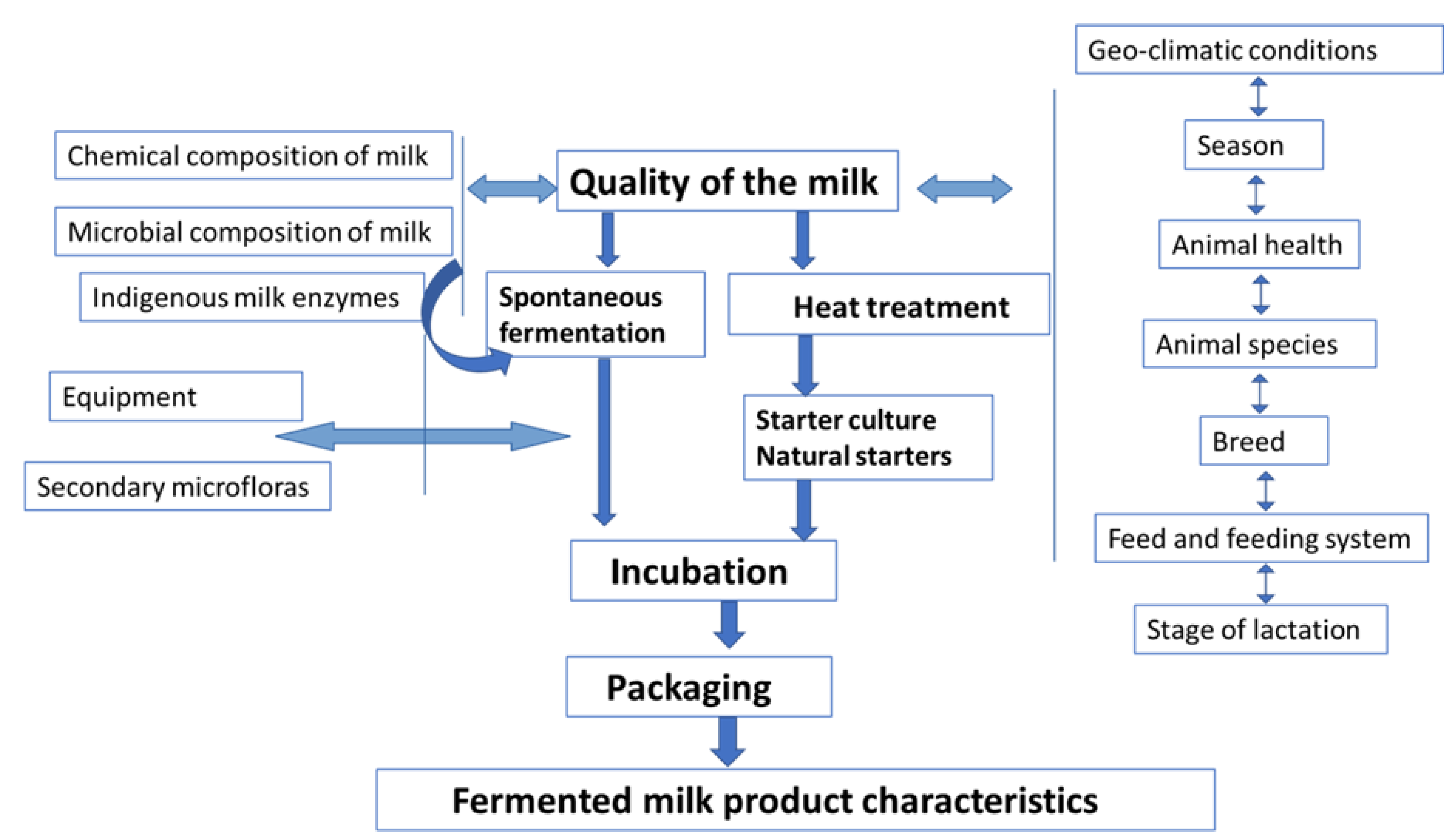 Milk Products Chart Milk Products Chart