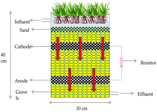 Constructed Wetland Coupled Microbial Fuel Cell: A Clean Technology for ...