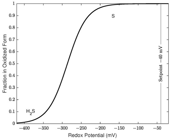 Advanced Monitoring and Control of Redox Potential in Wine Fermentation ...