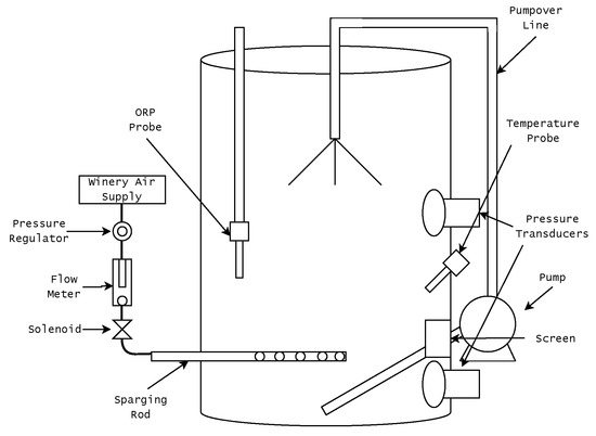 Advanced Monitoring and Control of Redox Potential in Wine Fermentation ...