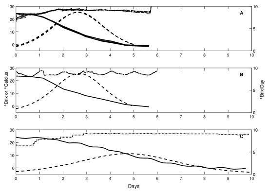 Advanced Monitoring and Control of Redox Potential in Wine Fermentation ...