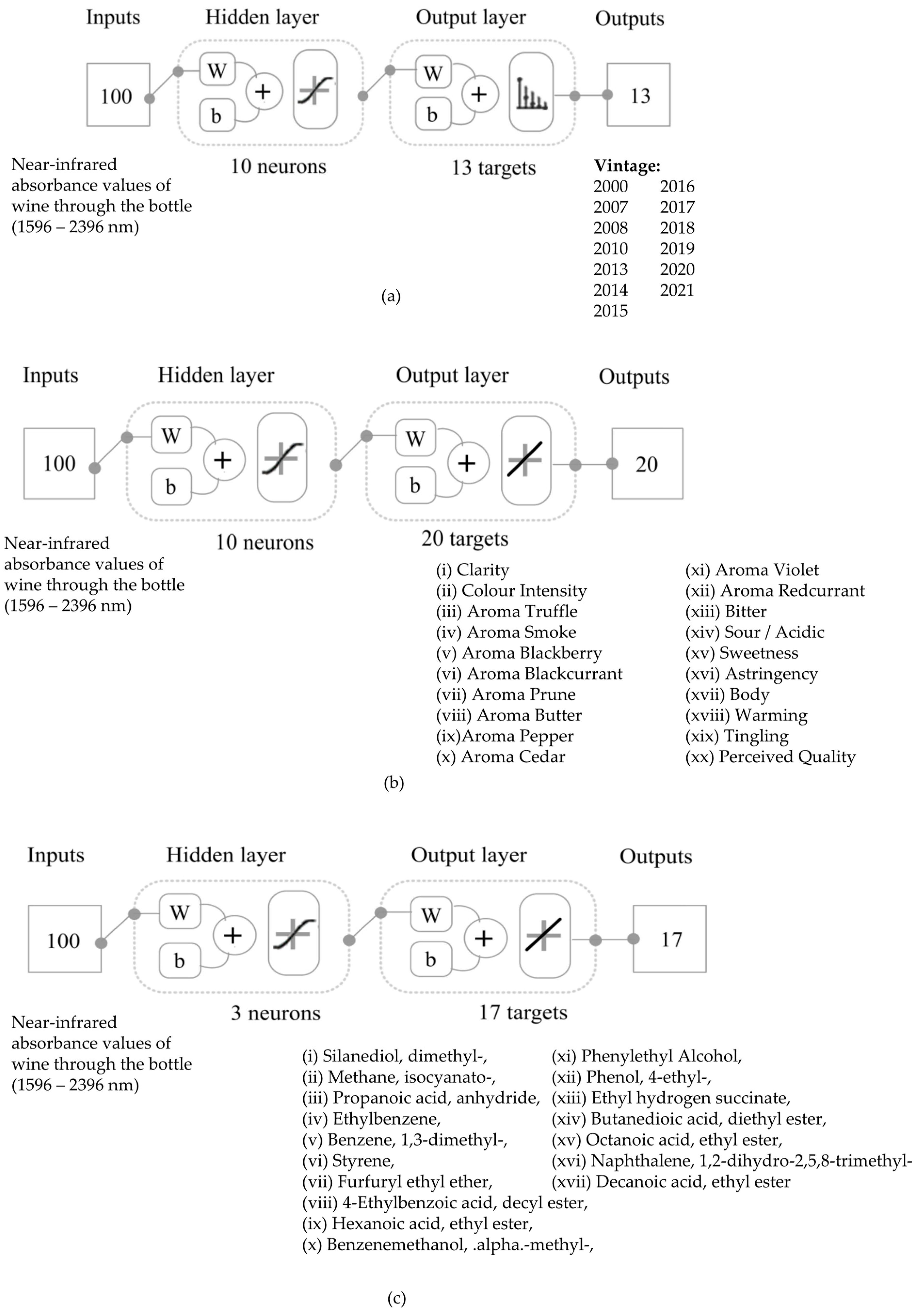 Non-Invasive Digital Technologies to Assess Wine Quality Traits and ...