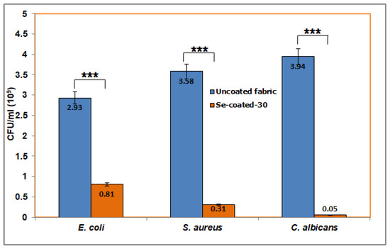 Development of Cost-Effective, Ecofriendly Selenium Nanoparticle-Functionalized Cotton Fabric ...