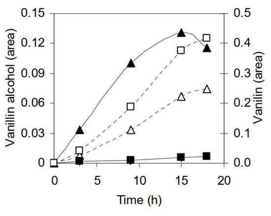 Physiological and Molecular Characterization of Yeast Cultures Pre ...