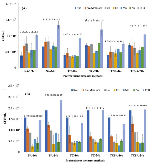 Development of a Molasses-Based Medium for Agrobacterium tumefaciens ...