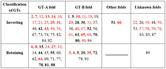 UDP-Glycosyltransferases in Edible Fungi: Function, Structure, and ...
