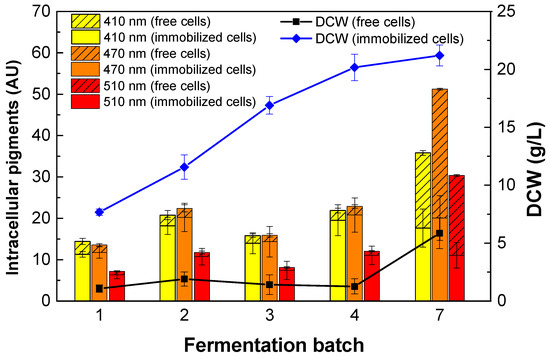 Monascus Yellow Pigment Production by Coupled Immobilized-Cell ...