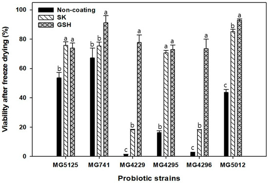 The Effect of a Glutathione (GSH)-Containing Cryo-Protectant on the ...