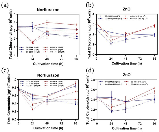 Pigment Production of Chlamydomonas Strains in Response to Norflurazon ...