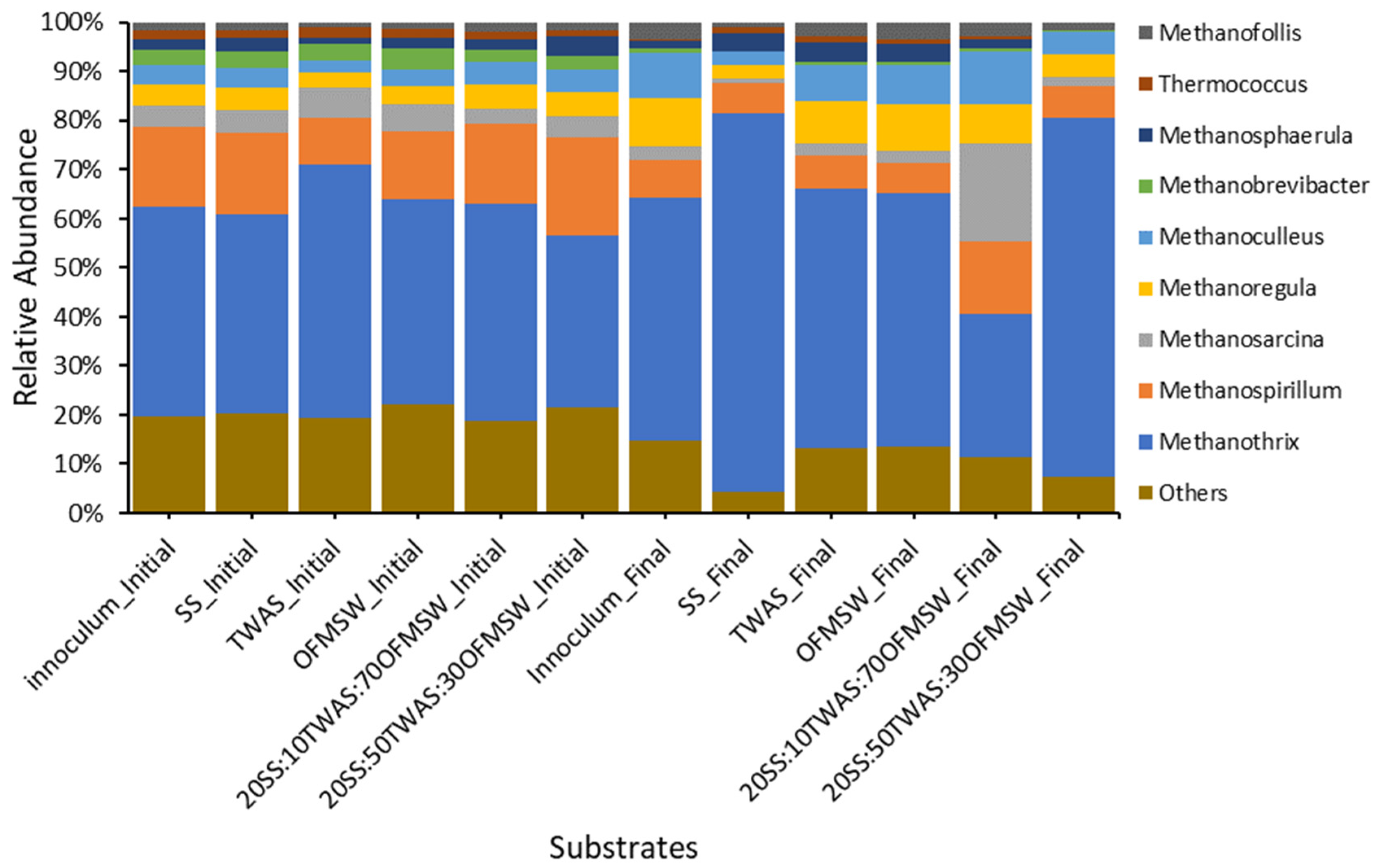 Supplemental Sewage Scum and Organic Municipal Solid Waste Addition to ...