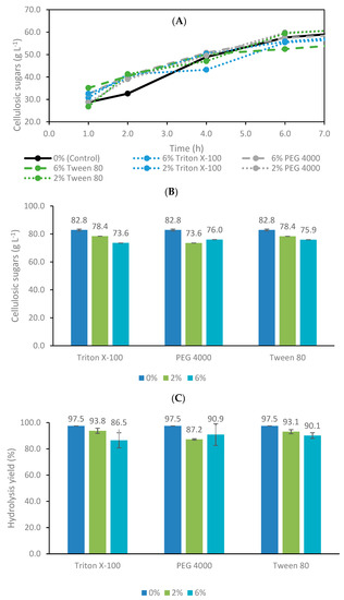 Fermentation Free Full Text Enzymatic Hydrolysis Strategies For