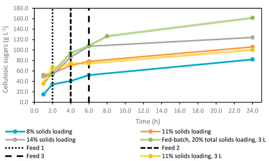 Fermentation Free Full Text Enzymatic Hydrolysis Strategies For