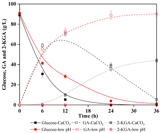 Low pH Stress Enhances Gluconic Acid Accumulation with Enzymatic ...
