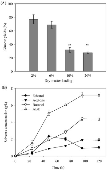 Glucose Conversion for Biobutanol Production from Fresh Chlorella sorokiniana via Direct ...