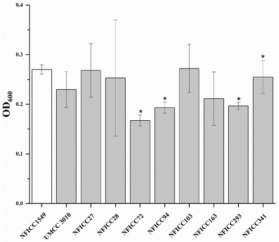 Exploring the Inhibitory Activity of Selected Lactic Acid Bacteria ...