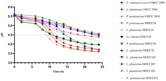 Exploring the Inhibitory Activity of Selected Lactic Acid Bacteria ...