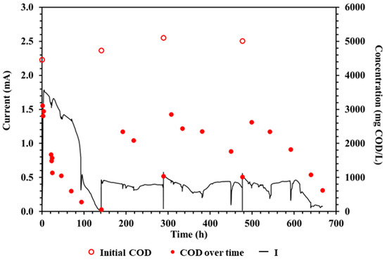 Two-Stage Process for Energy Valorization of Cheese Whey through Bio ...
