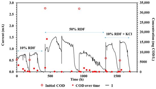 Two-Stage Process for Energy Valorization of Cheese Whey through Bio ...